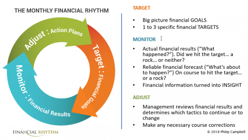 The Monthly Financial Rhythm of Business