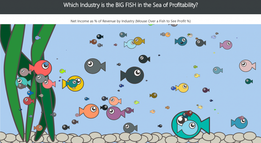 Profitability Margins By Industry