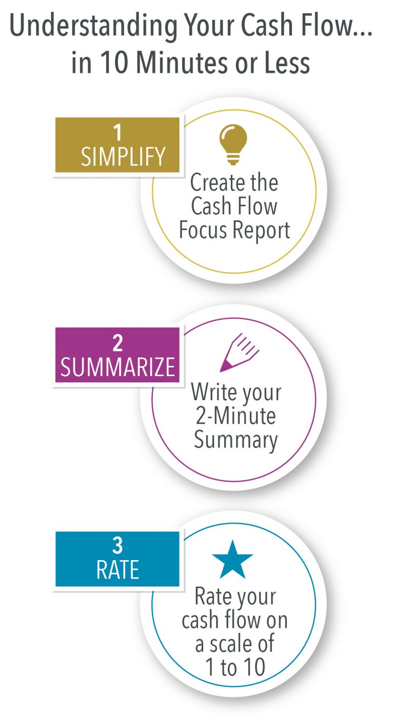 Understanding your cash flow in 10 minutes or less
