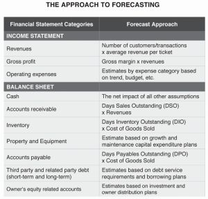 Get a reliable financial forecasting process running quickly