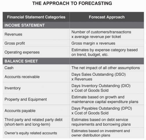 Get a reliable financial forecasting process running quickly